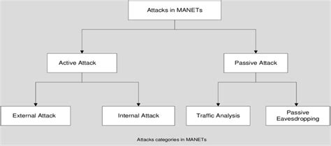 Types Of Attacks In Manet Download Scientific Diagram