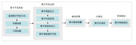理论实践，揭秘昇腾cann算子开发 知乎