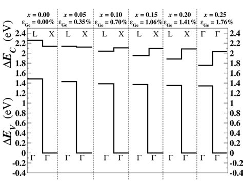 Valence And Conduction Band Offsets Calculated Using Dft Gw For The