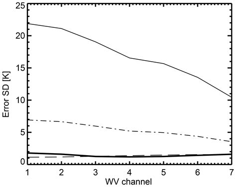 Amt Correlated Observation Error Models For Assimilating All Sky Infrared Radiances