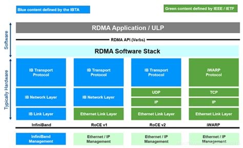 rdma 知识概述 rdma 流程 csdn博客