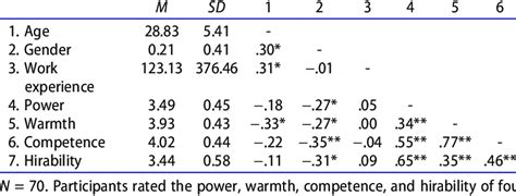 Means Standard Deviations And Intercorrelations Of All Variables In Download Scientific