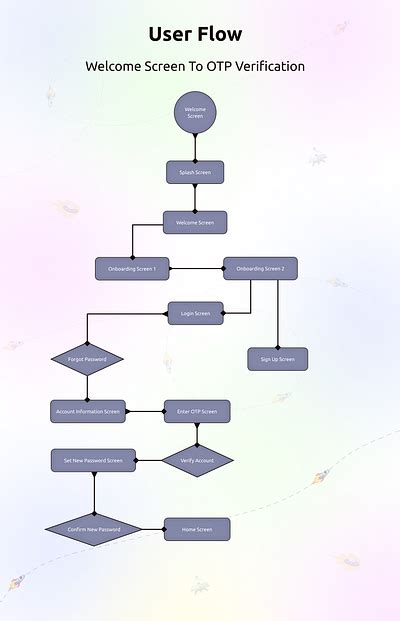 Login Userflow Ui Designs Themes Templates And Downloadable Graphic Elements On Dribbble