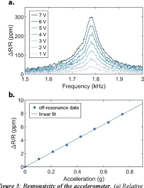 Figure 3 From A 3d Printed Functional Mems Accelerometer Semantic Scholar