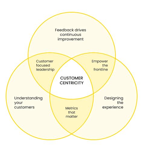 Culture Of Customer Centricity Knolskape