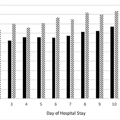 Morning Metabolic Panel Glucose Levels And Survival Status Download Scientific Diagram