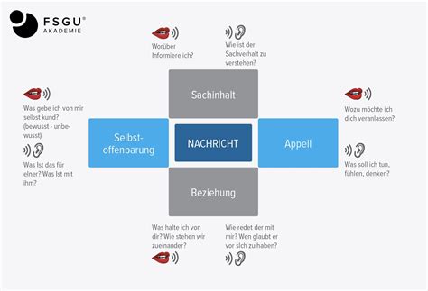 Kommunikationstheoretische Grundlagen Definition FSGU Akademie