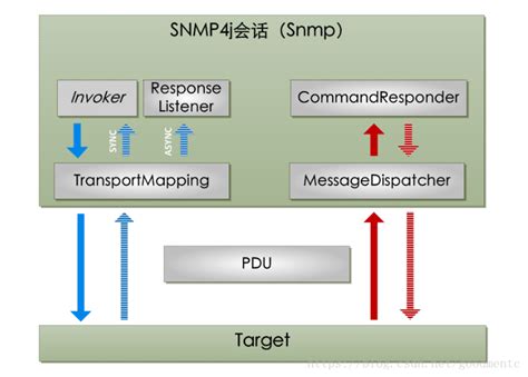 Snmp4j学习笔记snmp4j日志sl4j Csdn博客