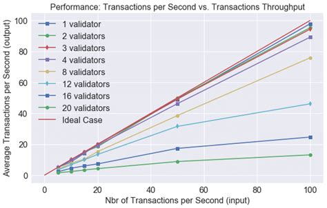 Average Transactions Per Second Download Scientific Diagram