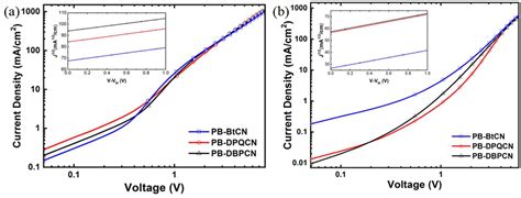 Synthesis Of Cyano Substituted Conjugated Polymers For Photovoltaic
