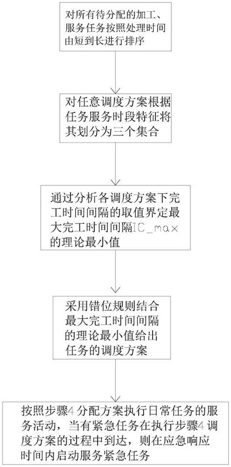 Double Parallel Machine Scheduling Method For Shortening Emergency Response Time Eureka Patsnap
