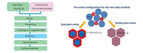 A Brief Introduction To Grain Boundary Diffusion Process Sdm Magnetics