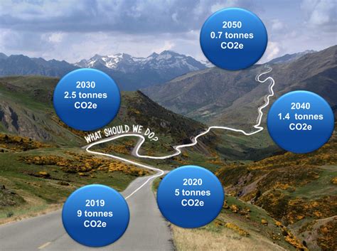 This Is How We Manage The Degree Target GoClimate Blog