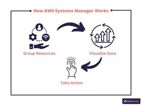 AWS Systems Manager 7 Tips To Get The Best Out Of It ThinkCloudly