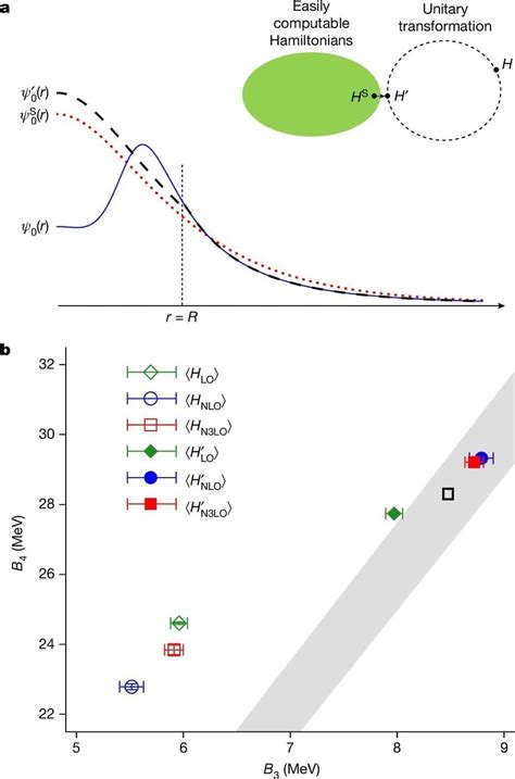 New Method Of Wavefunction Matching Helps Solve Quantum Many Body Problems Lifeboat News The Blog