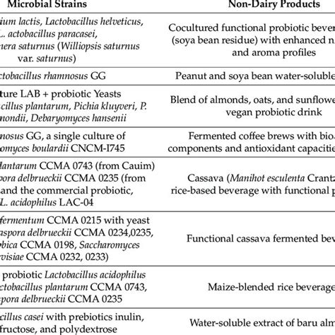 List Of Microorganisms Used For The Preparation Of Beverages From