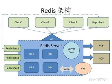 Redis的优点和缺点redis优缺点 Csdn博客