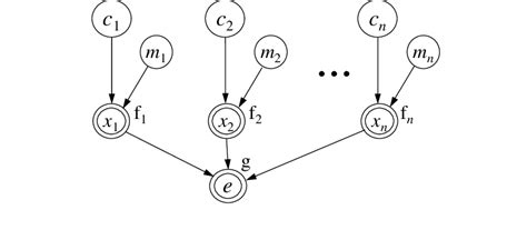 A Bayesian Network Depicting General Causal Independence Download