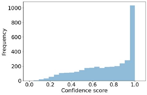 Plot Of The Confidence Scores Of All Taboo Words And Their Frequency