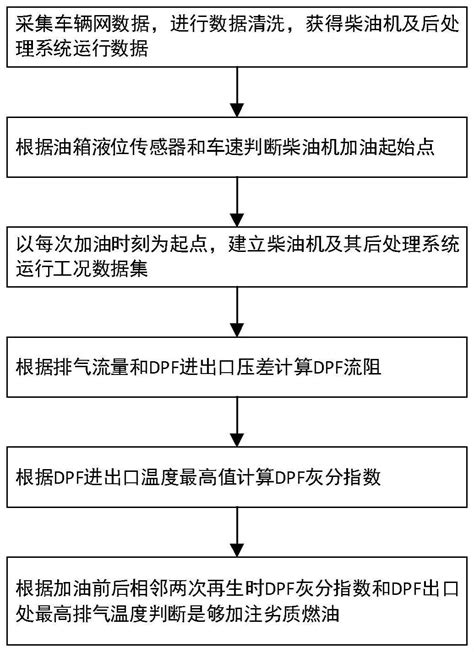 一种基于车联网大数据的柴油机劣质燃油在线监测方法与流程