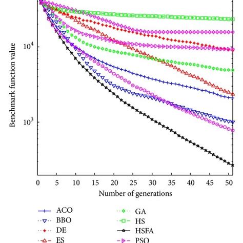 Performance Comparison For The F30 Schwefel 2 22 Function Download