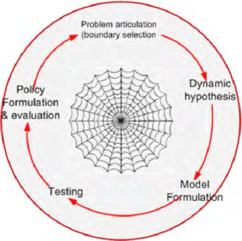 dynamic modelling process [15] download scientific diagram