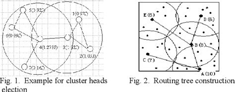 Figure 1 From An Energy Aware Protocol For Data Gathering Applications