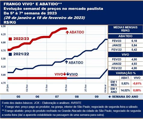 Desempenho Do Frango Na 7ª Semana De 2023