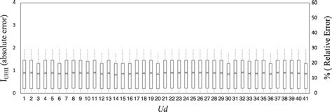 Figure Analysis Of The Absolute Error And Relative Error Average Download Scientific Diagram