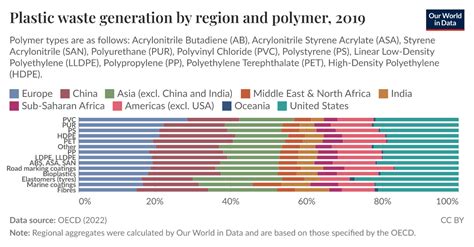 Plastic Waste Generation By Region And Polymer Our World In Data