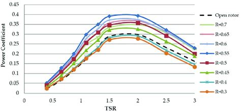 Power Coefficient Versus Tsr For Open And Augmented Rotors Download