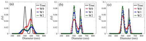 Simulated And Estimated Values For Sample Bs A Bimodal Particle Size