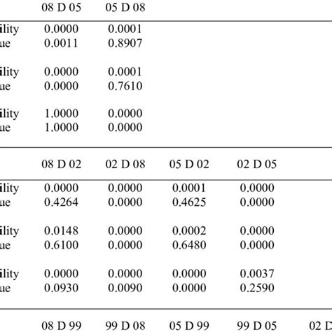 A Comparison Of Sampling Theory P Values With Stochastic Dominance Download Table