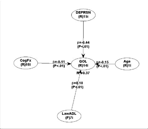 the final pls sem model which is showing significant beta path
