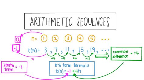 Arithmetic Sequence Math Review Of Arithmetic Sequences Free