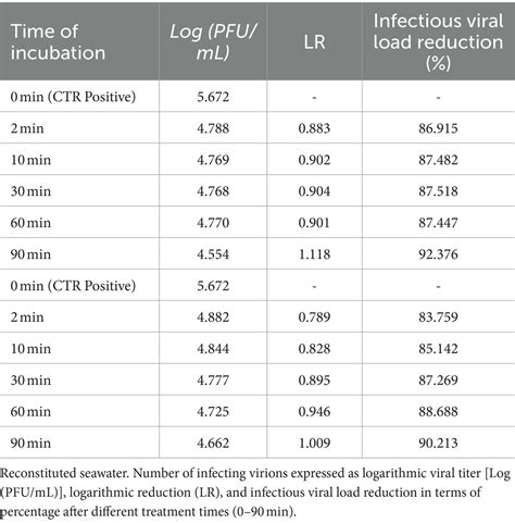Frontiers Sars Cov 2 Presence In Recreational Seawater And Evaluation Of Intestine
