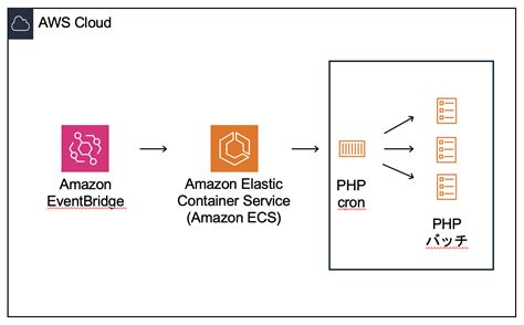 PHPのcronバッチをAWSに移行する方法 ECS EventBridgeによる自動実行 GMOインターネットグループ グループ研究開発本部