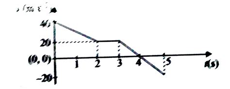 In The Given V T Graph The Distance Travelled By The Body In Seconds