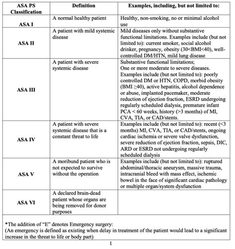Asa Physical Status Classification System Inkl Dansk Oversættelse