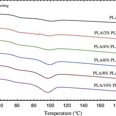Cooling Scan Thermograms Of PLA And PLA PLA PBS Block Copolymer Blends