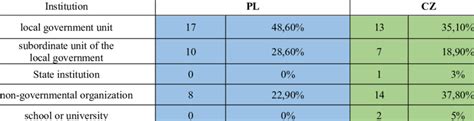 List Of Respondents On The Polish Side By Type Of Entity Represented