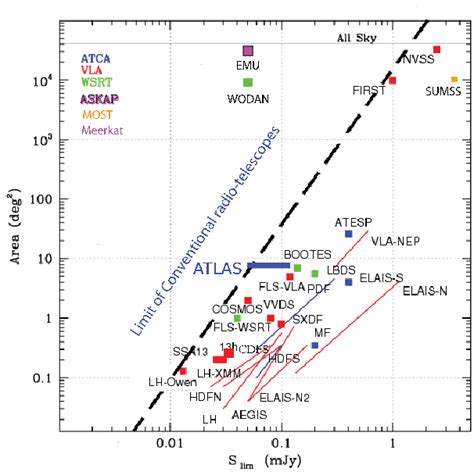 Figure 1 From Evolutionary Map Of The Universe Semantic Scholar