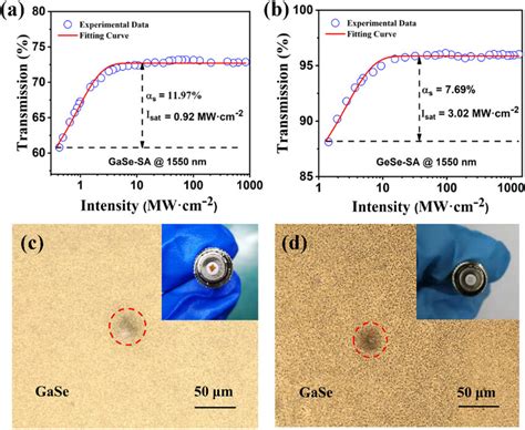 Nonlinear Saturable Absorption Curves At 1550 Nm A GaSeSA B