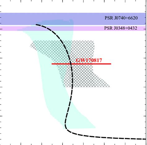 Mass Radius Relation For Non Rotating Neutron Stars Nss Calculated