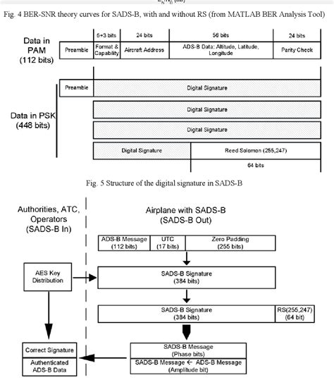 Figure 1 From Application Of Psk Modulation In Ads B 1090 Extended Squitter Authentication