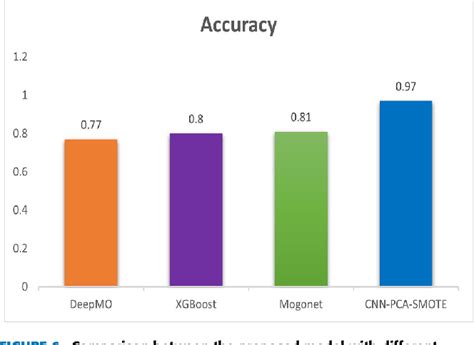 Figure 6 From Enhancing Lung Cancer Classification And Prediction With
