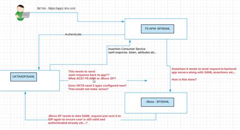 Single Idp Multiple Sp And Passing Saml Devcentral
