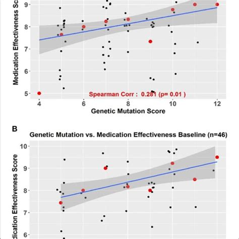 a b correlation between genetic mutation scores and treatment