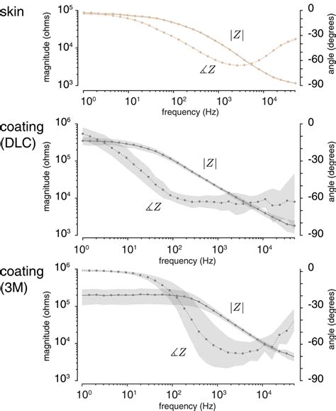 Skin And Body Impedance Top Dlc Coating Impedance Middle And 3m Download Scientific