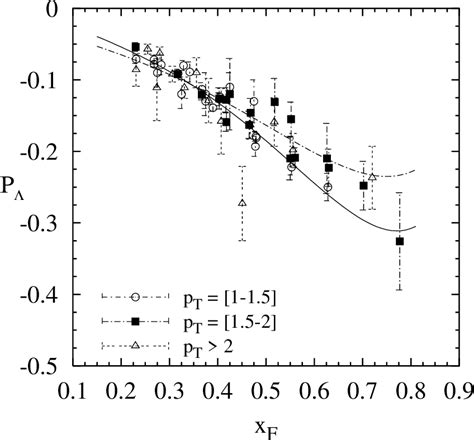 Figure 3 From Lambda Polarization From Unpolarized Quark Fragmentation Semantic Scholar